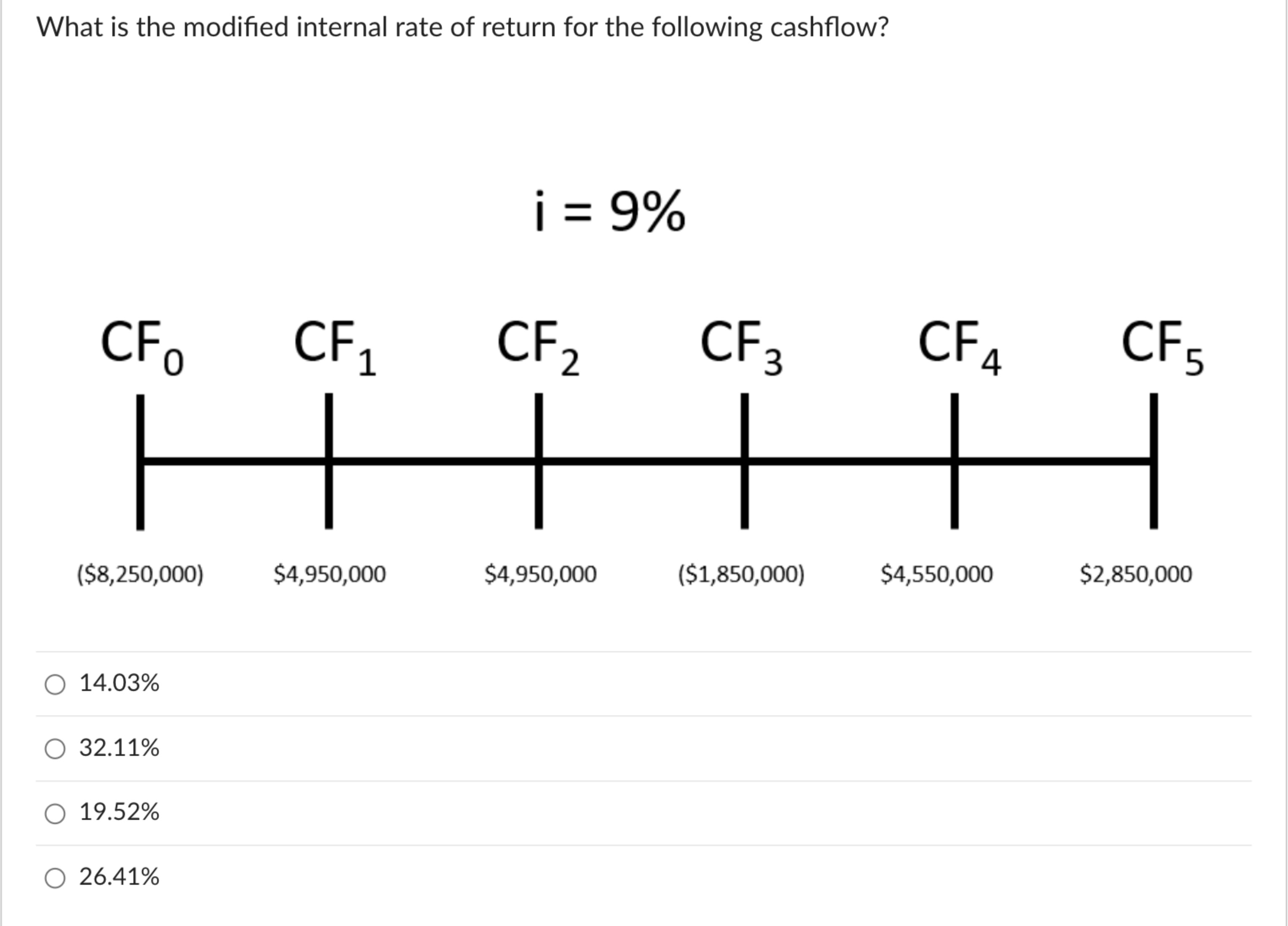 Solved What Is The Modified Internal Rate Of Return For The
