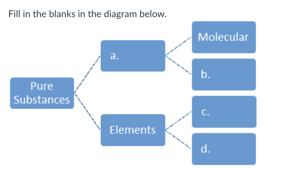 Solved Fill in the blanks in the diagram below. | Chegg.com