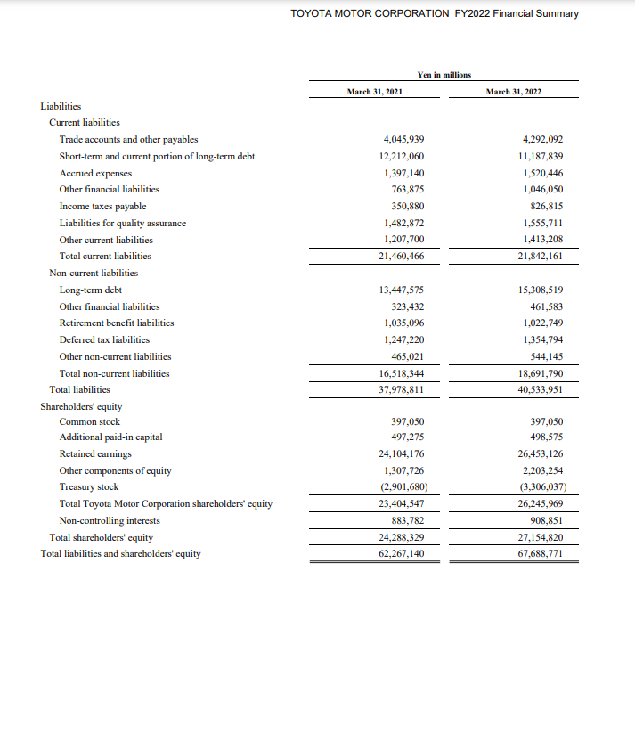 Solved Analyze the financial statements of Toyota, provide | Chegg.com