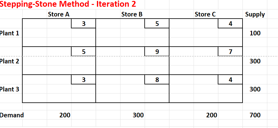 Using the transportation matrices below First, solve | Chegg.com