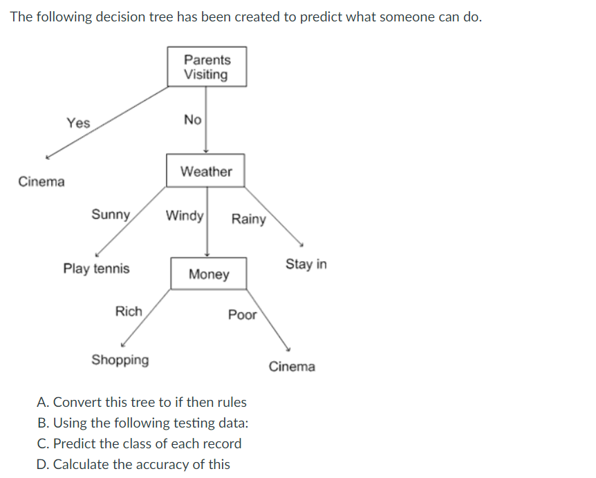 Solved The following decision tree has been created to | Chegg.com