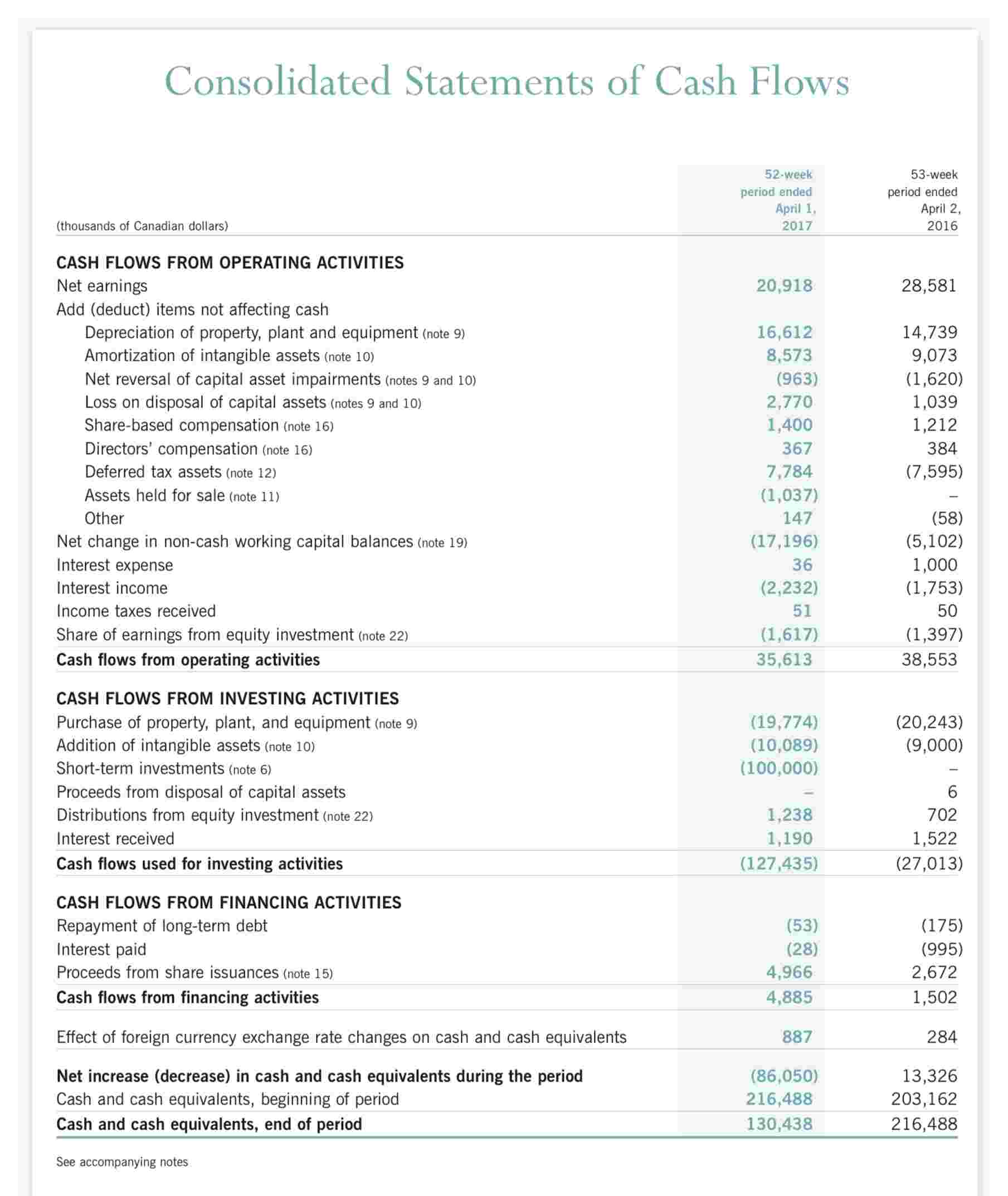 Solved Based upon the above Consolidated Statement of Cash | Chegg.com