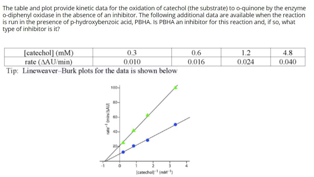 Solved The table and plot provide kinetic data for the | Chegg.com
