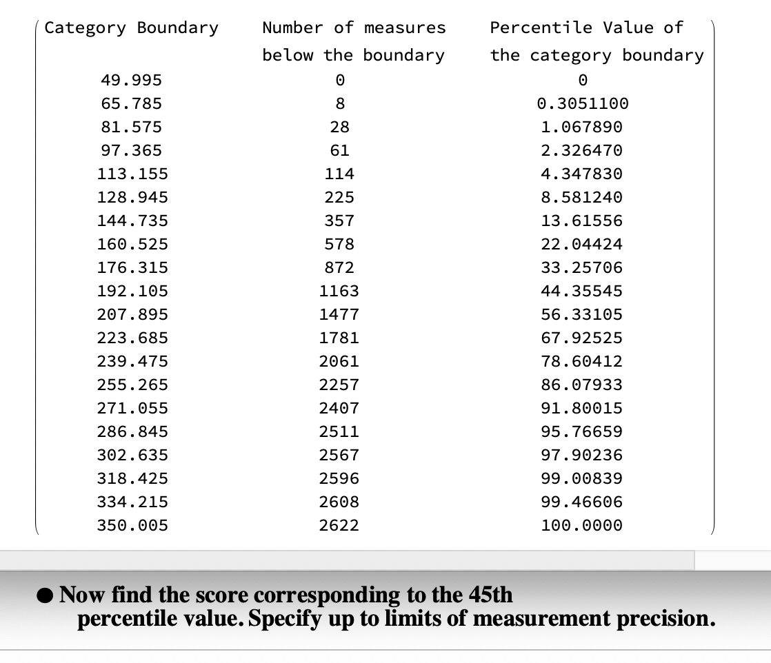 Solved Category Boundary Number of measures below the | Chegg.com
