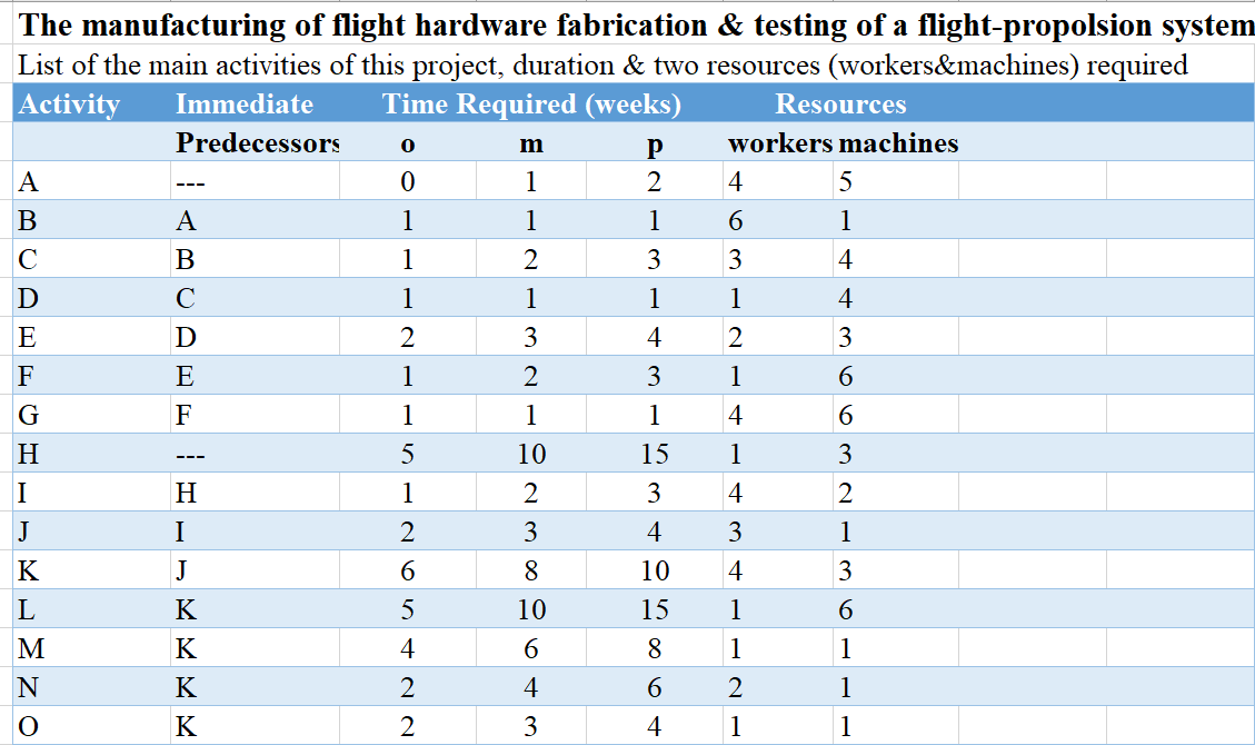 Solved The manufacturing of flight hardware fabrication \& | Chegg.com
