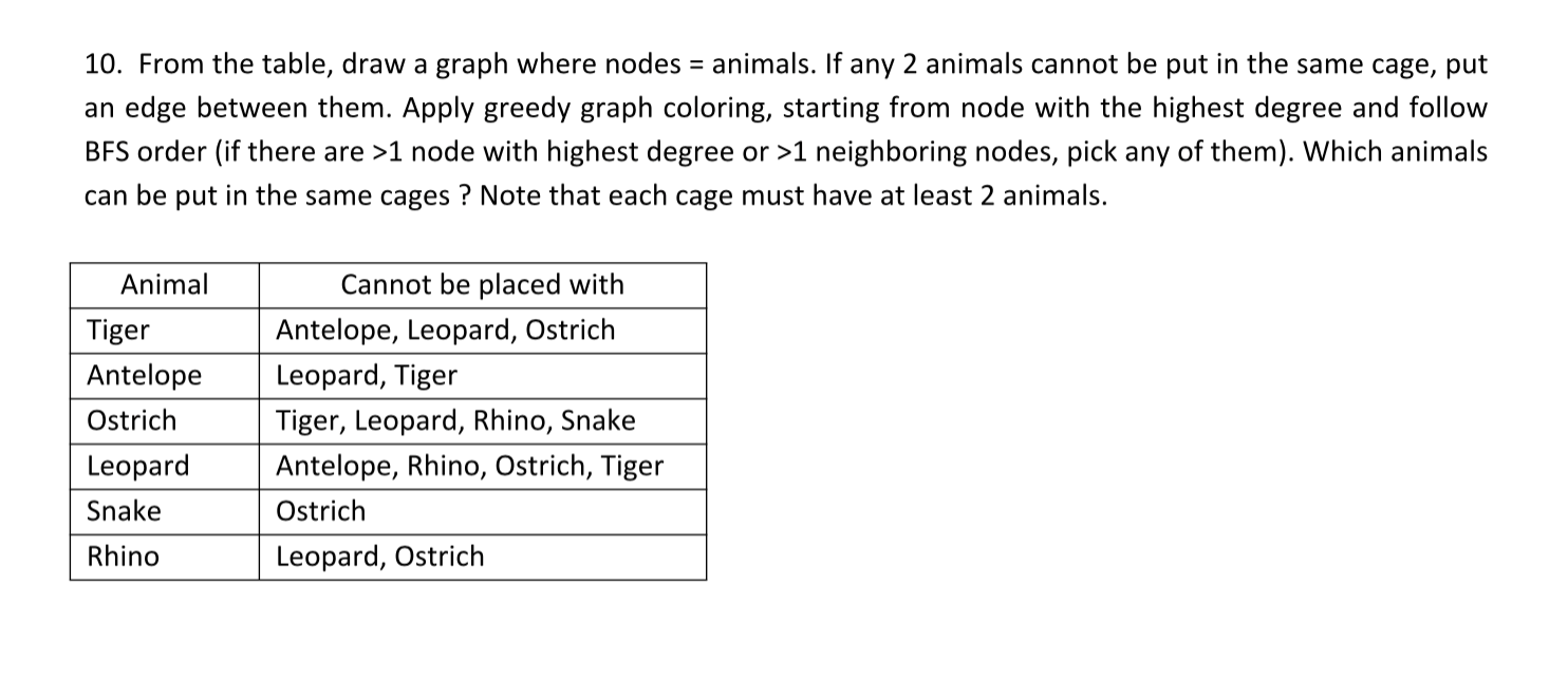 Solved 10. From the table, draw a graph where nodes animals. | Chegg.com