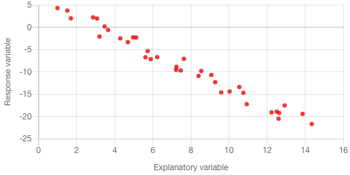 Solved Look at the scatter plot below. Describe the | Chegg.com
