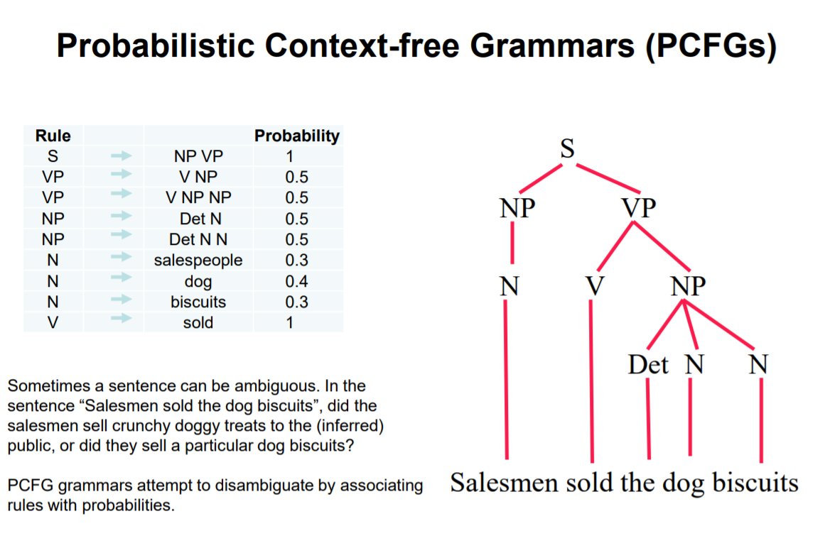 Probabilistic Context-free Grammars (PCFGs) Rule | Chegg.com