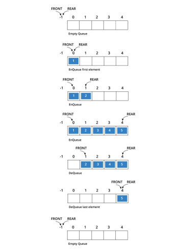 Solved FIFO int st[5] int top int tail FIFO() void push (int | Chegg.com