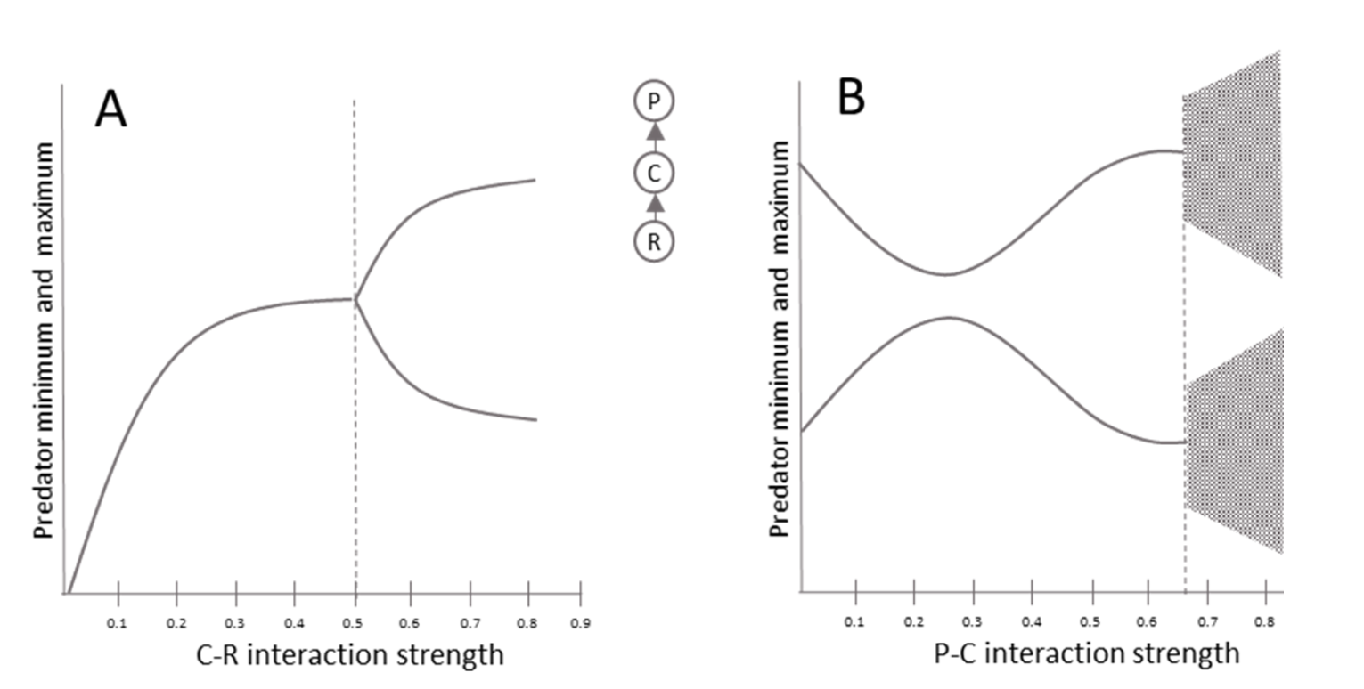 Solved The figure below shows the bifurcation diagram (local | Chegg.com