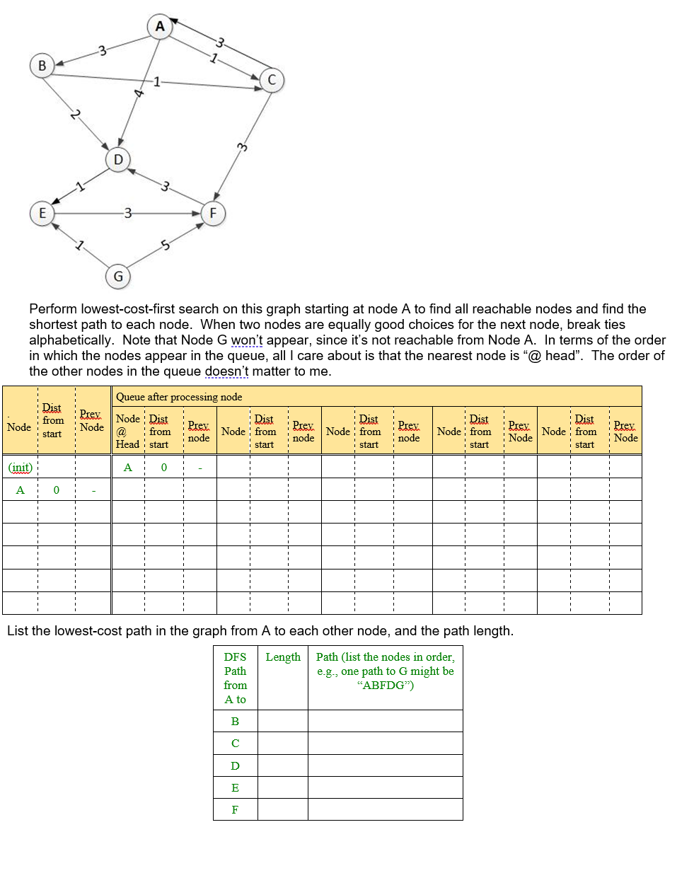 Solved A 3 B 1 O E 3 G Perform lowest-cost-first search on | Chegg.com