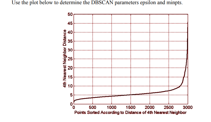 Solved Use The Plot Below To Determine The Dbscan Parameters