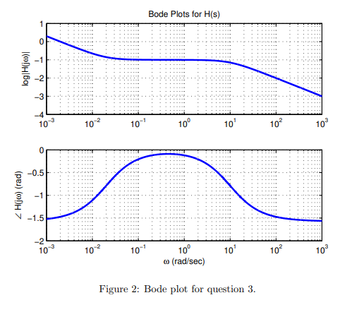 Solved 3. The Bode plot of a system is shown in Fig. 2. Note | Chegg.com