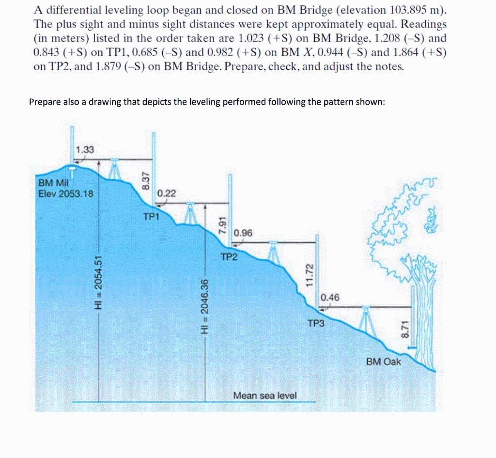 Solved A differential leveling loop began and closed on BM | Chegg.com