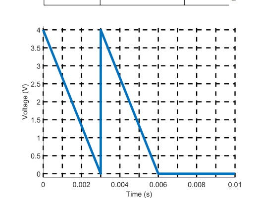 Solved using Matlab Represent an arbitrary periodic signal | Chegg.com