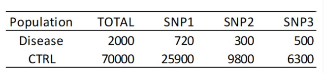 Solved The table shows Single Nucleotide Polymorphism (SNP) | Chegg.com