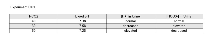 Solved A) Looking at the above data table, what can you say | Chegg.com