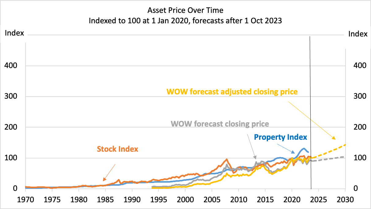 Asset Price Over Time 1. The property index shows | Chegg.com