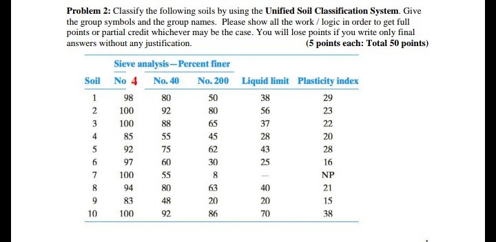 Problem 2: Classify the following soils by using the | Chegg.com