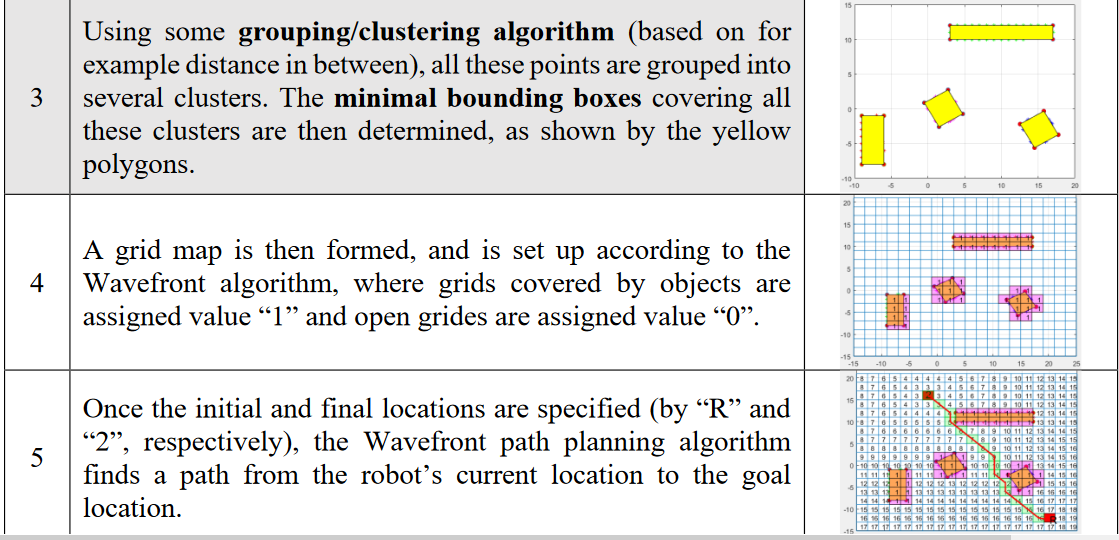 Map Building &Path Planning of a Mobile Robot in a | Chegg.com