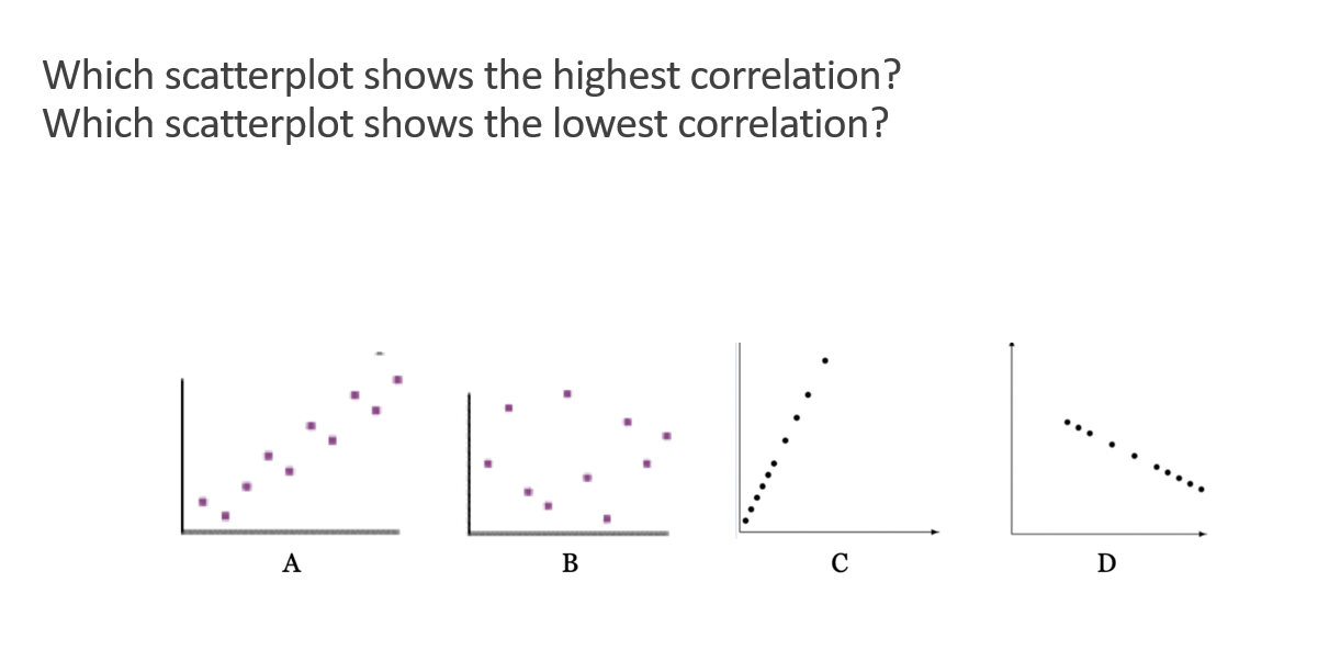 Solved Which scatterplot shows the highest correlation? | Chegg.com