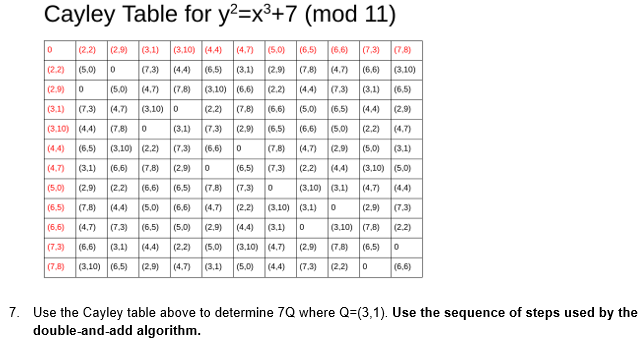 Solved Cayley Table for yề=x3+7 (mod 11) 0 (2.2) (2.9) (3.1) | Chegg.com