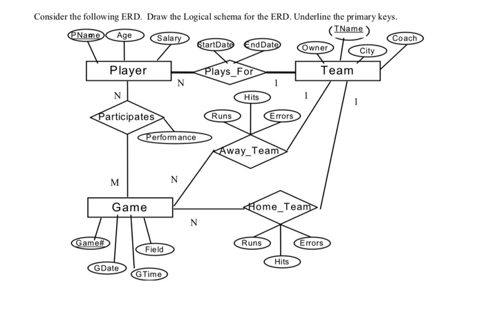 Consider the following ERD. Draw the Logical schema | Chegg.com