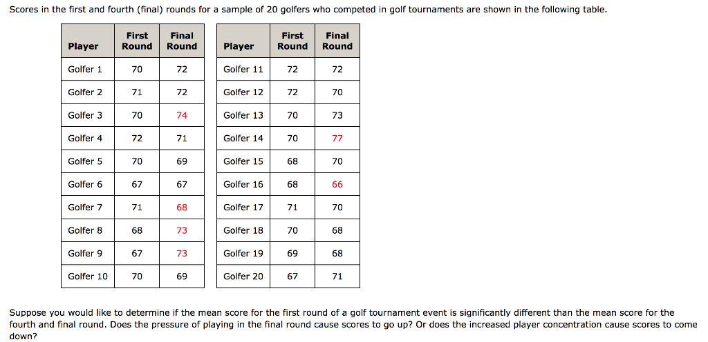 Solved Scores in the first and fourth (final) rounds for a | Chegg.com