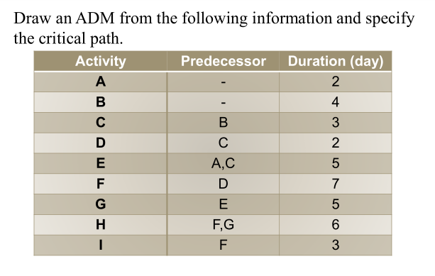 Solved Draw an ADM from the following information and | Chegg.com