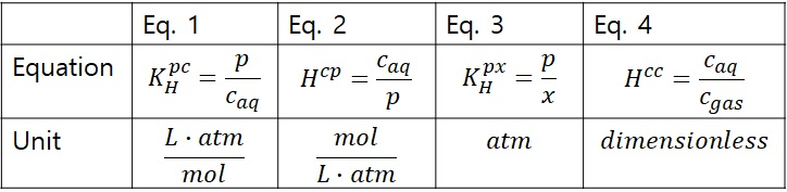 Solved As shown below Henry’s Law applied to various | Chegg.com