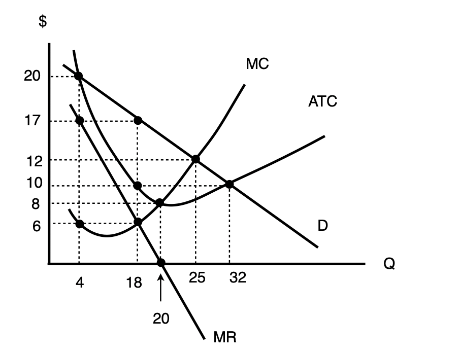 Solved The diagram below illustrates the demand, marginal | Chegg.com
