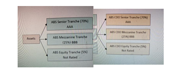 1. Given the ABS & ABS CDO shown, what is the minimum | Chegg.com