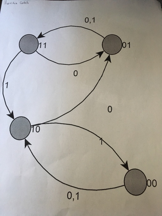 Solved Design a Moore State machine that implements the | Chegg.com