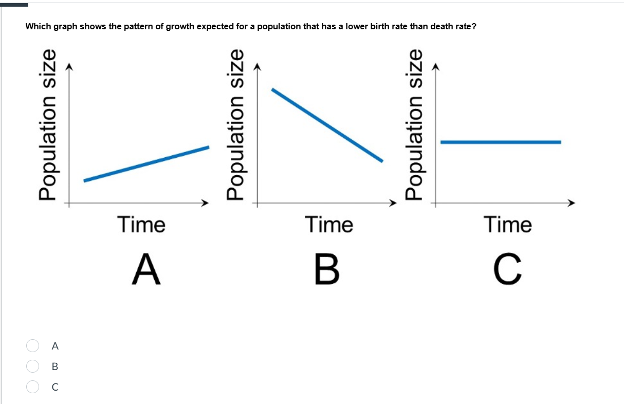 Solved Which graph shows the pattern of growth expected for | Chegg.com