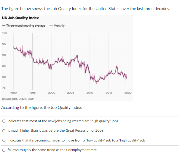Solved The figure below shows the Job Quality Index for the | Chegg.com