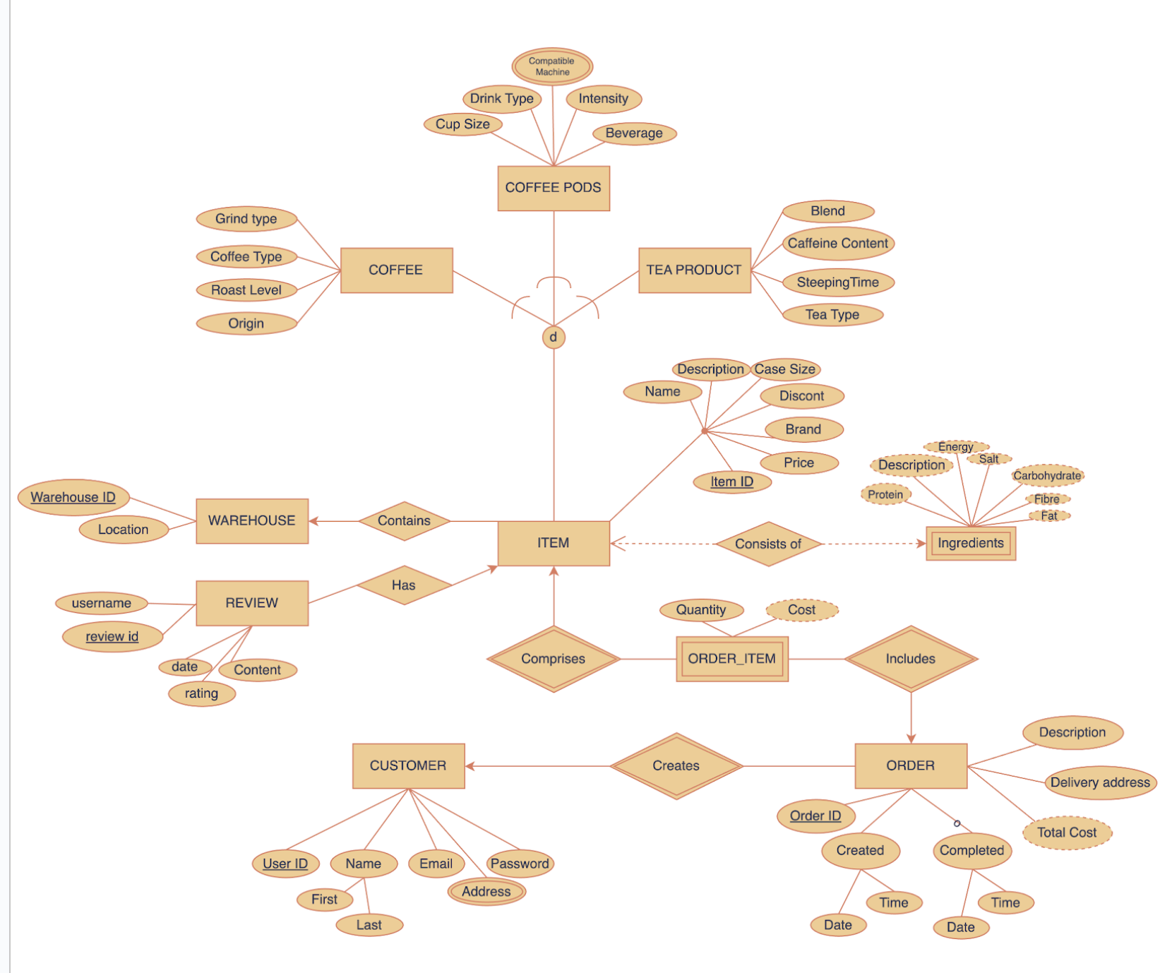 Solved Draw a composition Diagram based off the ERD here: | Chegg.com