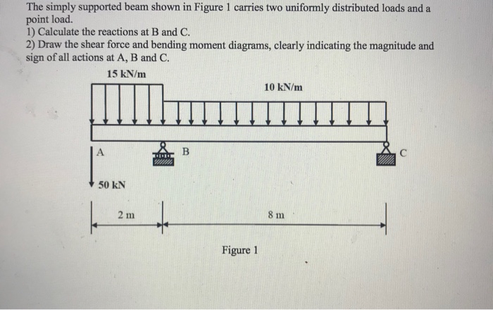 Solved The simply supported beam shown in Figure 1 carries | Chegg.com