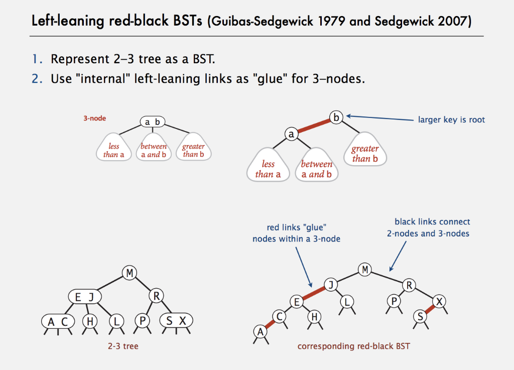 Solved Consider the example of a left-leaning-red-black BST | Chegg.com