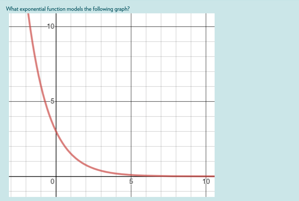 Solved What exponential function models the following graph? | Chegg.com
