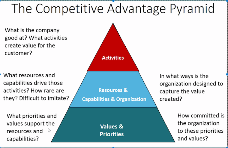 Solved The Competitive Advantage Pyramid What is the company | Chegg.com