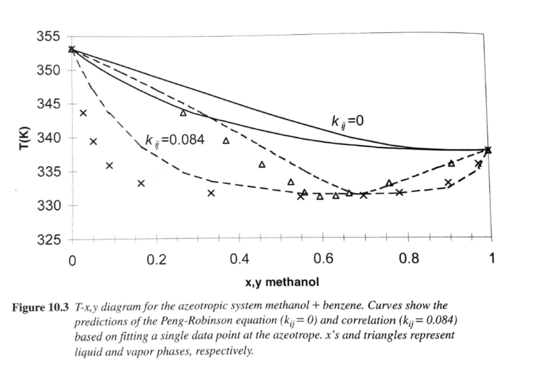 Solved Figure 10.3 T-x,y diagram for the azeotropic system | Chegg.com