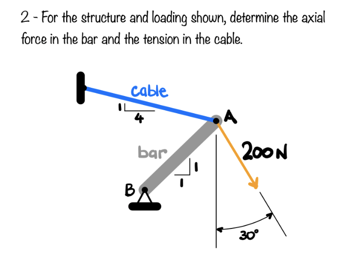 Solved 2 - For the structure and loading shown, determine | Chegg.com