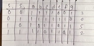 Solved Required: Logisim with minimal gates of 2 inputs and | Chegg.com