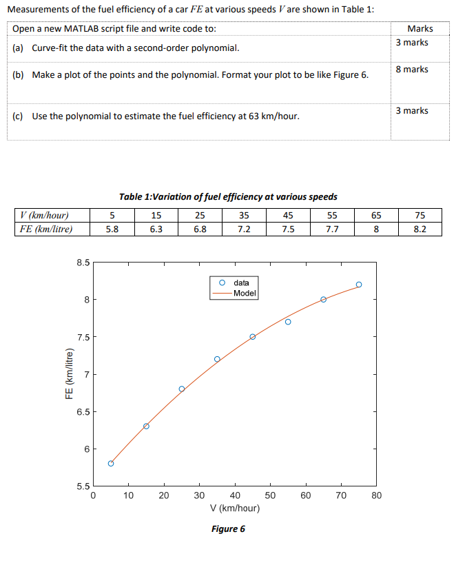 Solved Measurements of the fuel efficiency of a car FE at | Chegg.com