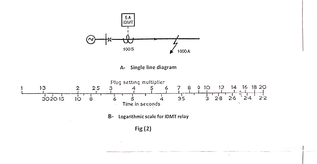 Solved 04: PSM TMs .(25 Mark) Calculate the plug setting | Chegg.com Solved 04: PSM TMs .(25 Mark) Calculate the plug setting | Chegg.com