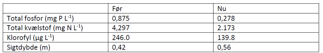 Solved taskEngsø is a shallow lake (maximum depth is 2.7 m) | Chegg.com
