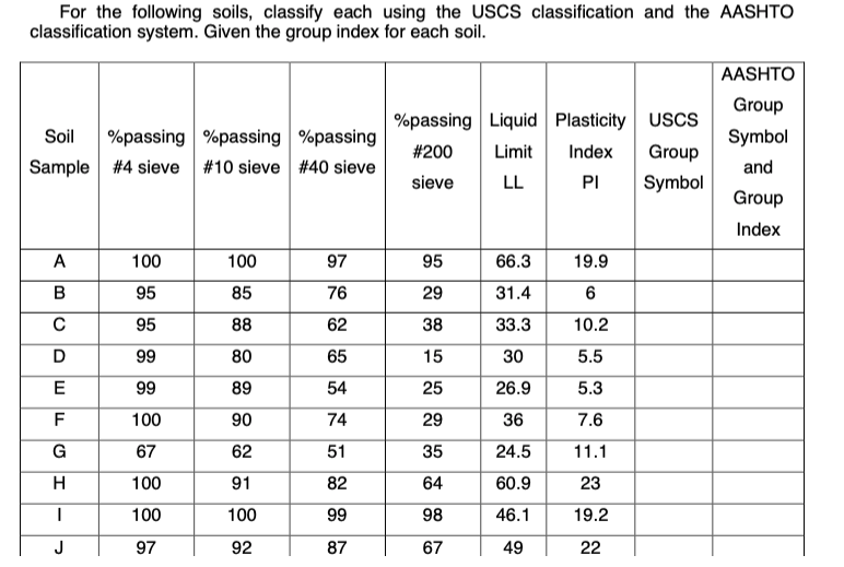 Solved For the following soils, classify each using the USCS | Chegg.com