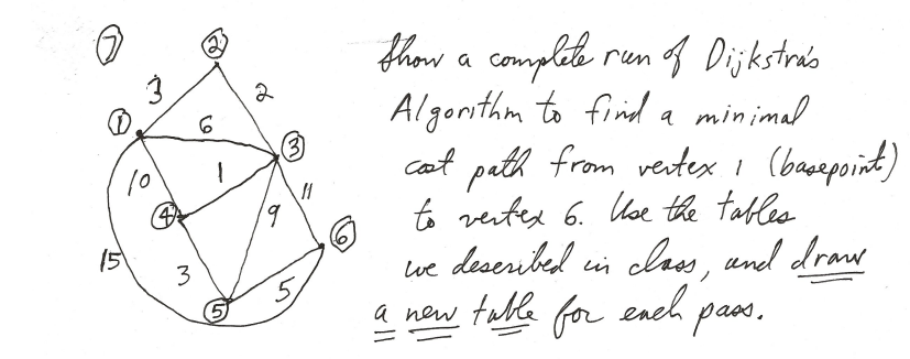Solved 3 2 2 © a 6 10 11 Show a complete run of Dijkstra's | Chegg.com