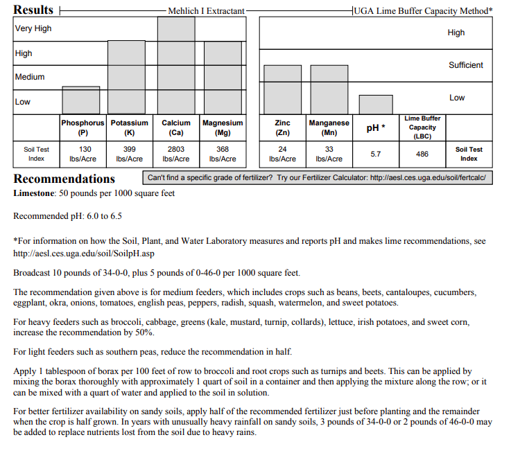 Results Mehlich I Extractant UGA Lime Buffer Capacity | Chegg.com
