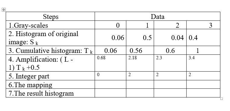 Histrogram equalization of digital image | Chegg.com